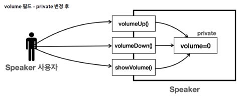 Java 자바 실전3 접근 제어자 메모리 구조와 Static Java 자바 실전3 접근 제어자 메모리 구조와 Static