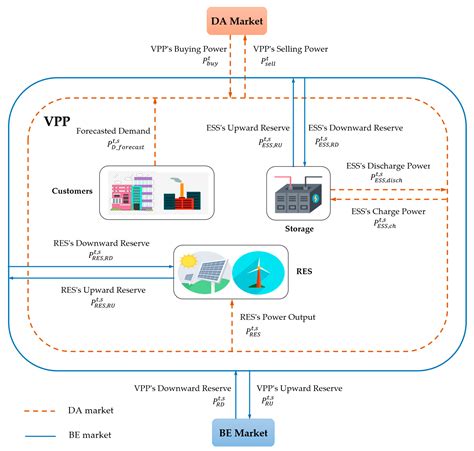 Applied Sciences Free Full Text Virtual Power Plants Optimal