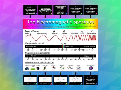 EM Spectrum Practice Labelled Diagram