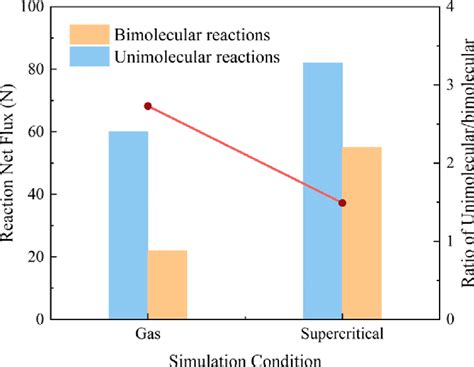 Reaction Numbers Left Axis And Ratio Right Axis Of Unimolecular And