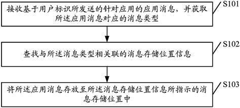 A Message Processing Method And Device Thereof Eureka Patsnap