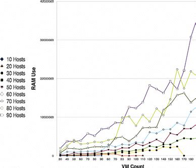 A Algorithm RAM Consumption In KB As A Function Of Hosts And VMs Download Scientific Diagram