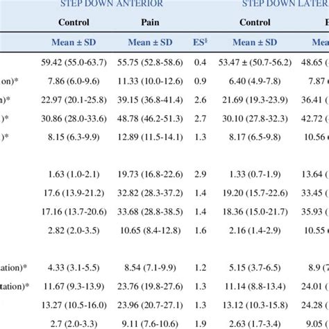 comparison of kinematic variables between control and patellofemoral