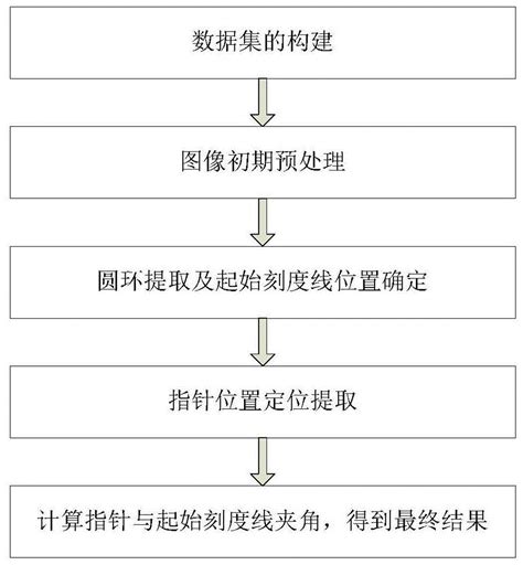 基于图像处理的表计读数识别方法与流程