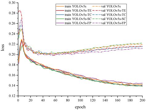 Yolov5s Fp A Novel Method For In Field Pear Detection Using A