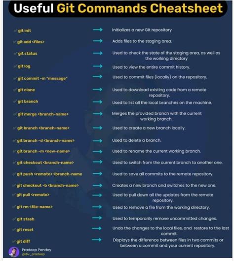 Jayesh Chauhan On Linkedin Useful Git Commands You Should Know