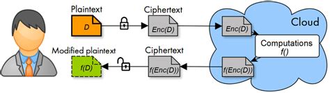 Homomorphic Encryption He Principle Download Scientific Diagram