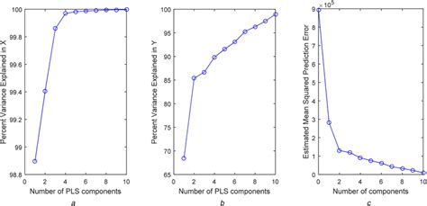 Graphs Illustrating A Percent Of Variance Explained For Predictors Download Scientific