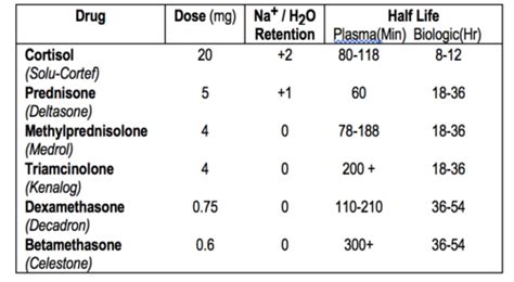 Glucocorticosteroids Monograph Flashcards Quizlet
