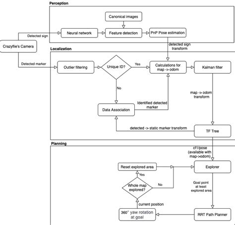 Github Kristinsol37 Crazyflie Autonomous Navigation