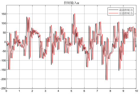 H2 H∞半车悬架控制仿真分析 Mr 邹的博客 Csdn博客
