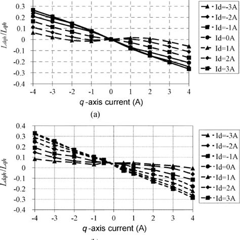Measured Incremental Self And Mutual Inductances A D Axis Download Scientific Diagram