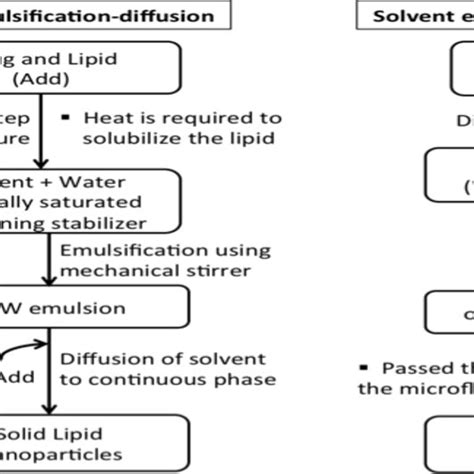 Schematic Representation Of Solvent Injection Technique Download Scientific Diagram