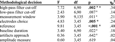 Two Way Interactions Between Condition And Pre Processing And Analysis