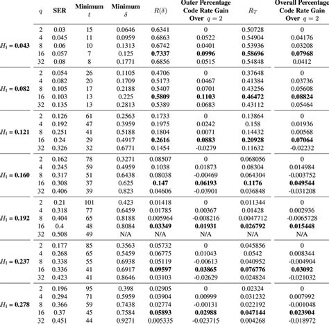 Comparison Of Code Rates And Code Gain Using Different Q Values For A