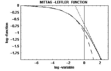 1 The Solid Curve Is The Mittag Leffler Function The Solution To The Download Scientific