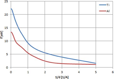 Atomic Form Factor Of Ti Atoms And Al Atoms As A Function Of The