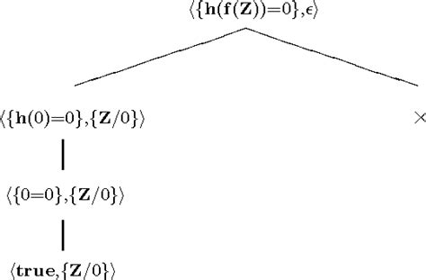 Figure 4 From Optimization Of Equational Logic Programs Using Abstract Narrowing ∗ Semantic