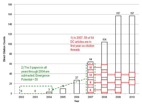 Calculation Of Emergence Potential Ep Using A Direct Citation Cluster