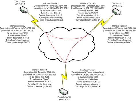 Ripv2 Over Tunnels Cisco Community