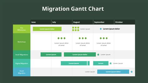 Migration Gantt Chart Tables Diagram