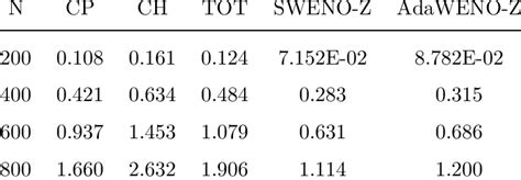 The Total CPU Time S Of Different Methods For Problem 66 Download Table