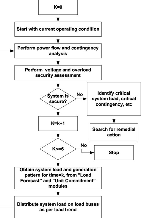 Structure Of Early Warning System Based On Steady State Security Download Scientific Diagram