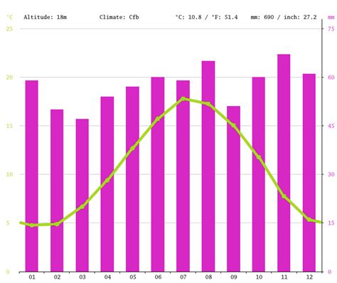 Weather Statistics Visualization With Pubydoc Data Table And Charts