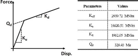 Figure 1 From Seismic Fragility Evaluation For Main Steam Line Of Seismically Isolated Apr1400
