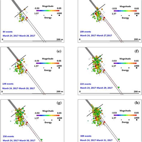 Spatialtemporal Distribution Of Microseismic Events During The Download Scientific Diagram