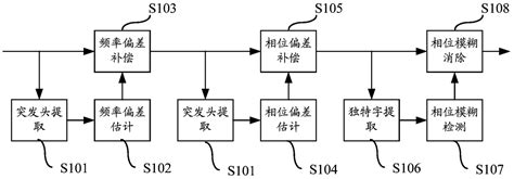 Frequency Synchronization Method And Device Eureka Patsnap