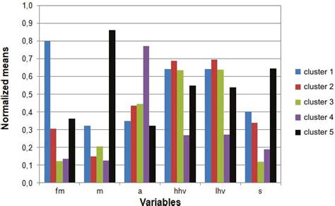 The Normalized Mean Values Of The Analyzed Variables In Particular