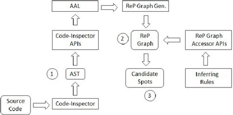 System Architecture Of The Design Pattern Inference Tool Download