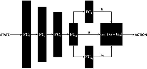 Figure 1 From Refined Continuous Control Of Ddpg Actors Via Parametrised Activation Semantic