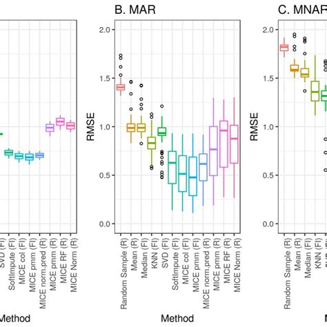 Imputation Accuracy Measured By Rmse Across Simulations 1 3 A