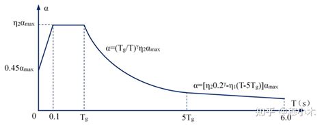 设计基本地震加速度与特征周期 知乎
