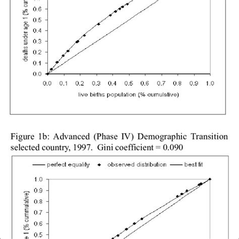 Inequalities In Infant Mortality Lorenz Curve And Gini Coefficient Download Scientific Diagram
