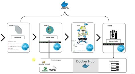 Github Sachinsharmak Containerization Of Java Application Using Docker This Project Focuses
