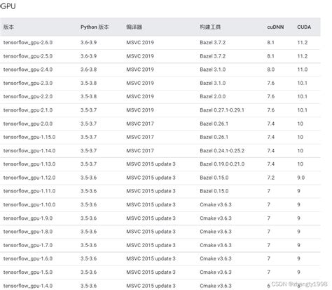 tensorflow和cuda对应关系（最新以及官方更新地址） cuda12 3对应的tensorflow csdn博客