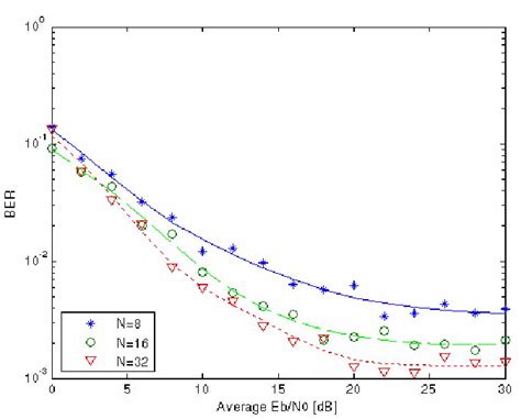 Figure 3 From An N Selective Mrc Rake Receiver With Lms Adaptive Equalizer For Uwb Systems