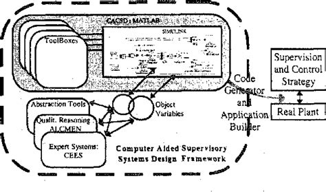 Figure 1 From Embedding Objects Into Matlabsimulink For Process