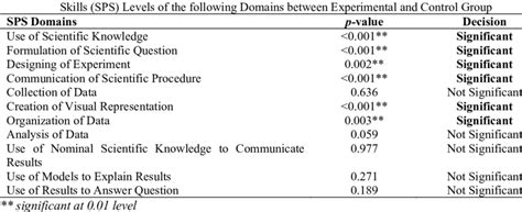 Associated P Values In The Assessment Of The Significance Of The Download Scientific Diagram