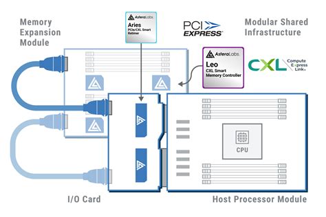 Modular Infrastructure Astera Labs Inc