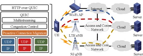 Figure 1 From Proactive Connection Migration In Quic Semantic Scholar