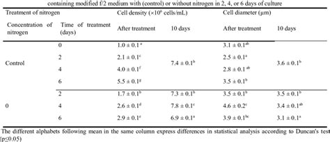 Cell Density And Diameter Of Microalgae Cell Suspension Of