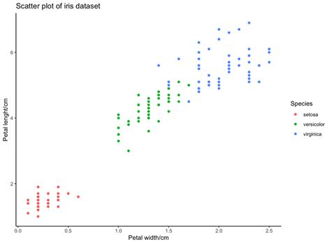 Using Ggplot For Visualization In R Machinelearningmastery