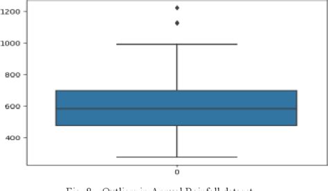 Figure 8 From Monsoon Rainfall Prediction For Punjab Using Arima Model A Time Series Analysis