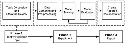Research And Experiment Flow Download Scientific Diagram