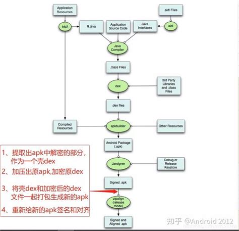 高效io之dex加密（三） 知乎