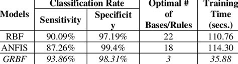 Summary Of Results On Wdbc Dataset Download Table